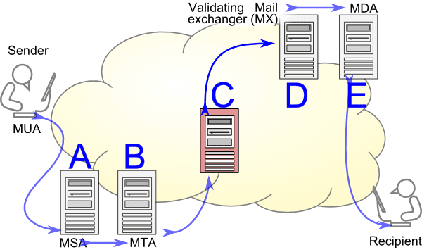 Free Open SMTP Relay For Your Email server forwarding