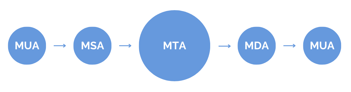 MTAs Explained: How Emails Are Transferred